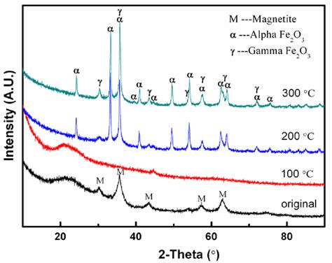 X Ray Diffractograms Of The Original Sample And Samples Calcined At 100