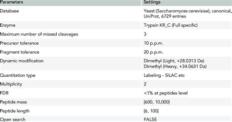parameters for the identification and quantification of dimethyl
