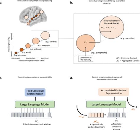 Isaac M On Linkedin Incremental Accumulation Of Linguistic Context In