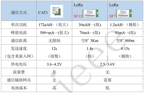 Lora与cat1怎么选？基于lora和4g Cat1的低功耗传感器详细功耗测试对比 Csdn博客
