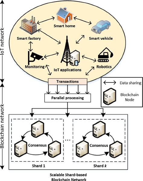 Figure From Dqn Based Optimization Framework For Secure Sharded