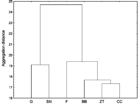 dendrogram ward method euclidian distances of the cuticular