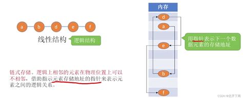 数据结构(王道计算机考研笔记)王道数据结构 Csdn博客 数据结构(王道计算机考研笔记)王道数据结构 Csdn博客