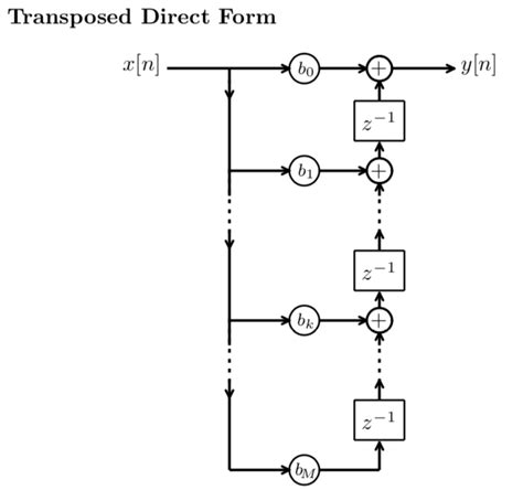 Filters Why Fir Uses Often Direct Form Instead Of Transposed Form Signal Processing Stack