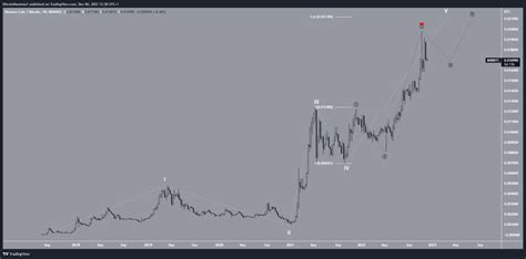 Why Bnb Coin Price Might Reach Generational Top Vs Bitcoin