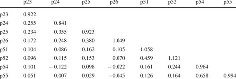 Covariance Matrix Of The Latent Variable Indicators Source Printout