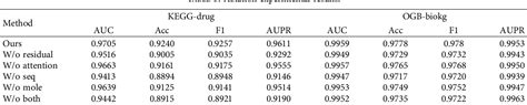 Table 1 From Attention Based Learning For Predicting Drug Drug