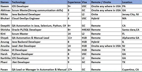 Samuel Pradeep On Linkedin Consultants Work Like Javafullstack
