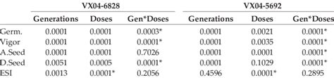 Statistical Data P Value For The Analyzed Variables Of The Two Download Scientific Diagram