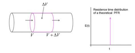 Plug Flow Reactor Vapourtec Ltd