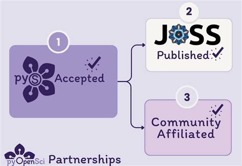 How To Submit A Python Package To Pyopensci For Review Pyopensci