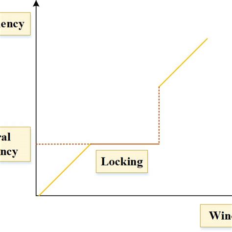Relationship Diagram Of Vortex Vibration Principle Download Scientific Diagram