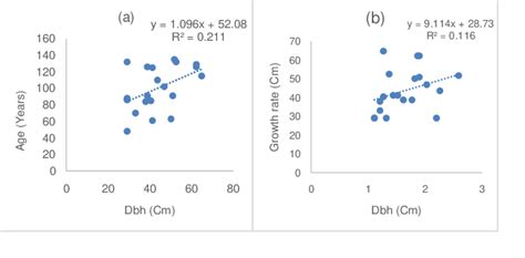 A B Correlation Analysis Between Age Dbh And Growth Rate Dbh Of Download Scientific