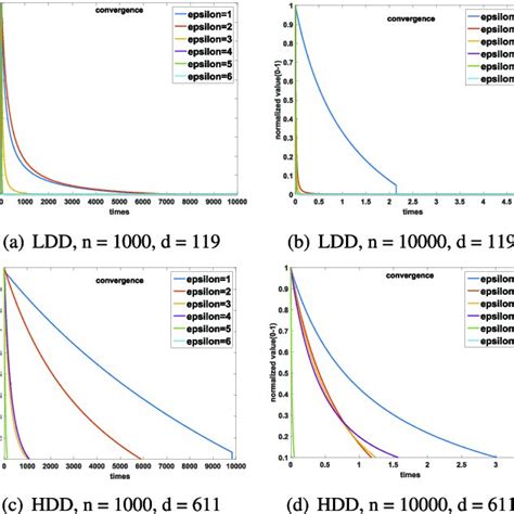 The Relationship Between The Number Of Iterations And Convergence Download Scientific Diagram