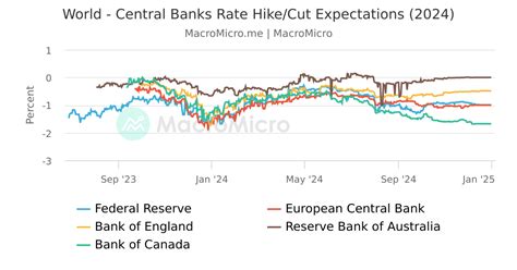 World Central Banks Rate Hikecut Expectations 2024 Macromicro