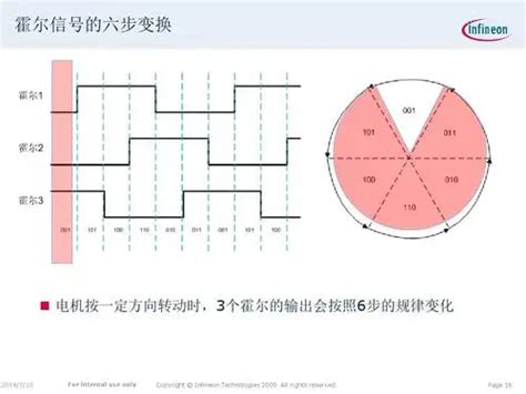 电机伺服驱动学习笔记（5）无刷直流电机的六步换相法 Csdn博客