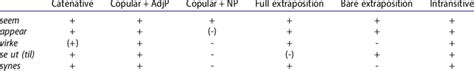 Syntactic Patterns Of English And Norwegian Seem Verbs Download