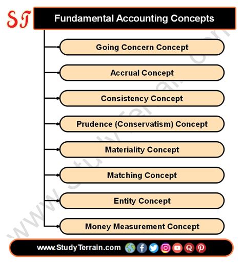 Accounting Concepts And Conventions Key Reporting Principles