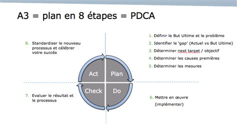 A3 ou comment résoudre des problèmes en 8 étapes The Lean Six Sigma