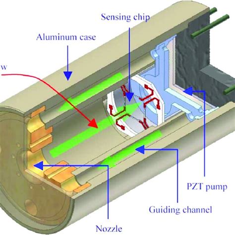 A Schematic Diagram Of Thermal Gas Gyroscope S Deflection Profiles A