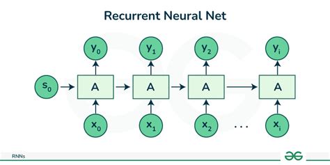 Difference Between Recursive And Recurrent Neural Network GeeksforGeeks