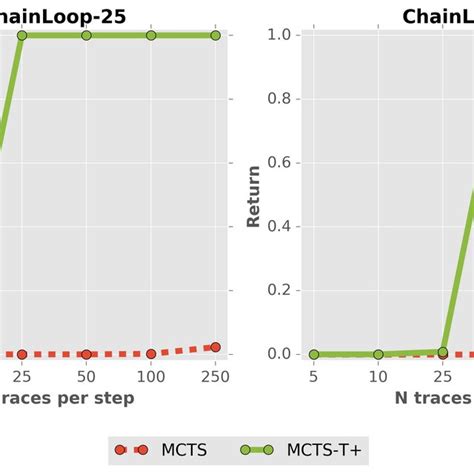 comparison of mcts red versus mcts t green mcts t uses tree