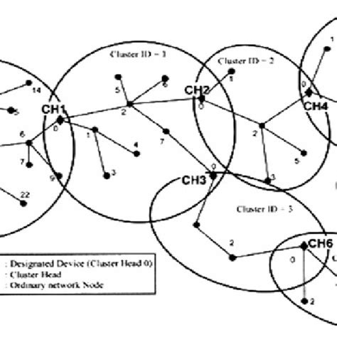 Example Of Wireless Network Tree Download Scientific Diagram