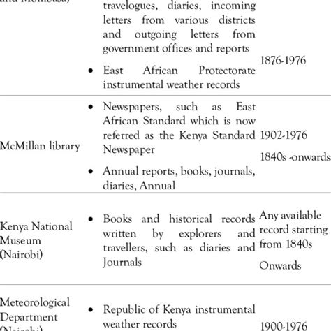 Details Of The Documentary Data Sources Download Scientific Diagram