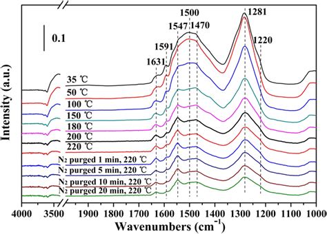 The In Situ Drifts Spectra Of γ Mno2 Exposed To No O2 At Different