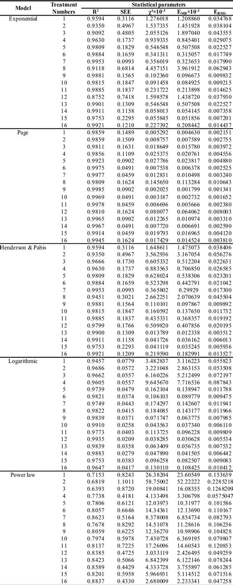 values of model constants and statistical parameters download table