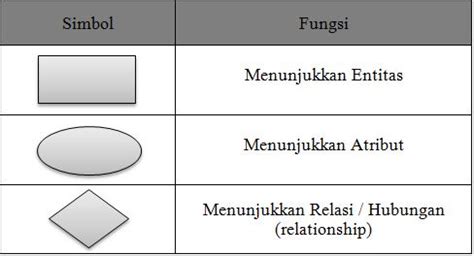 Sistem Informasi 8 Pengertian Entity Relationship Diagram Erd Dan