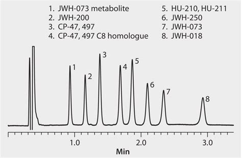 Hplc Analysis Of Spice Cannabinoids On Ascentis® Express F5 Application