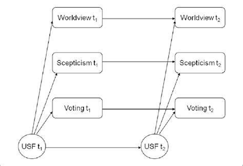The Basic Or No Lags Model Note Usf Unmeasured Synchronous Factor Download Scientific Diagram