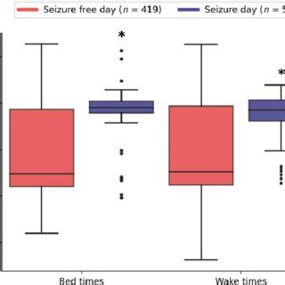 Box Plot Distributions Of Bed And Wake Times On Seizure Free Days Red