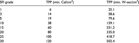 The Sfi Rating Scale Which Is Determined By A Racing Suits Tpp Rating Download Scientific