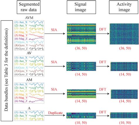Deep Learning For Laying Hen Activity Recognition Using Wearable Sensors