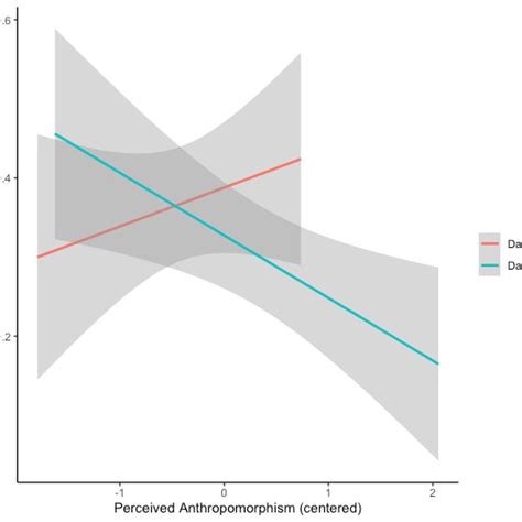 Binomial Linear Mixed Model Output For Socially Mindful Choices Download Scientific Diagram