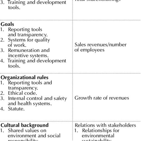Variables Of The Internal And External Relational Capital Download