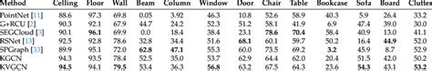 Iou Of Per Semantic Class In S3dis Dataset Download Scientific