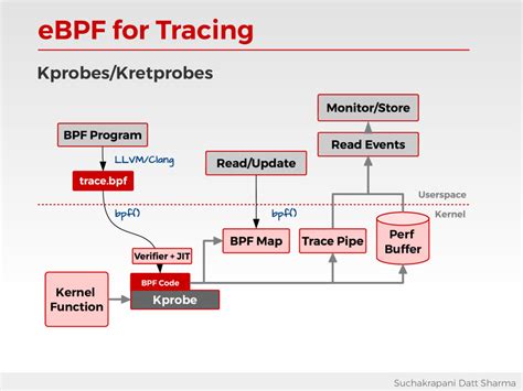 The Bsd Packet Filter Speaker Deck