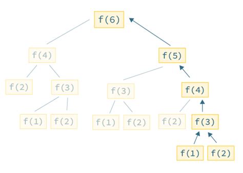 What Is Dynamic Programming
