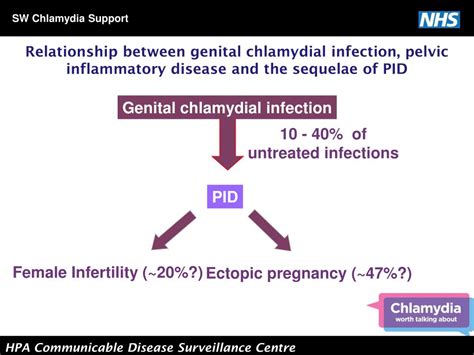 Ppt Chlamydia Screening Powerpoint Presentation Free Download Id 4413470