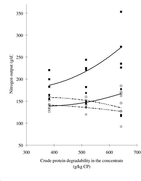 Effect Of Crude Protein Degradability In The Supplement On Nitrogen