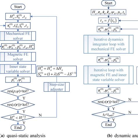 flow chart of the numerical procedure to simulate the magnetic shape
