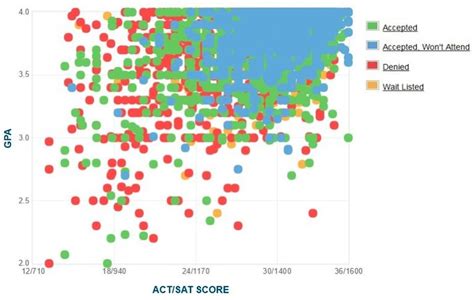 Nyu New York University Gpa Sat Scores And Act Scores