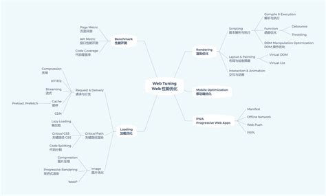 GitHub wx chevalier Web Tuning Notes Web 性能优化系列浏览器工作机制性能优化体验度量PWA录屏与重放