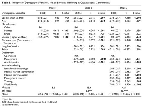 Influence Of Demographic Variables Job And Internal Marketing In Download Scientific Diagram