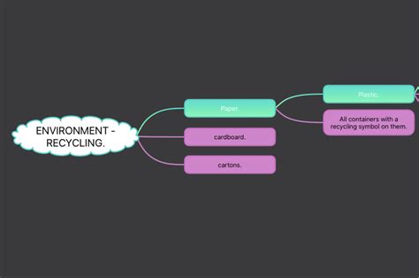 Claudias English Blog Recycling Mind Map