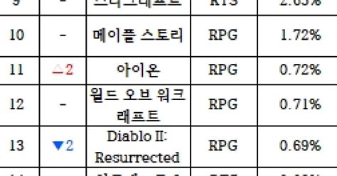 Pc방순위 베히모스 효과 로스트아크 점유율 급등