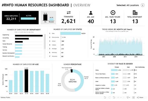 Tableau Datavisualization Hranalytics Datadriven Businessintelligence… Yalamanchili Sahithi